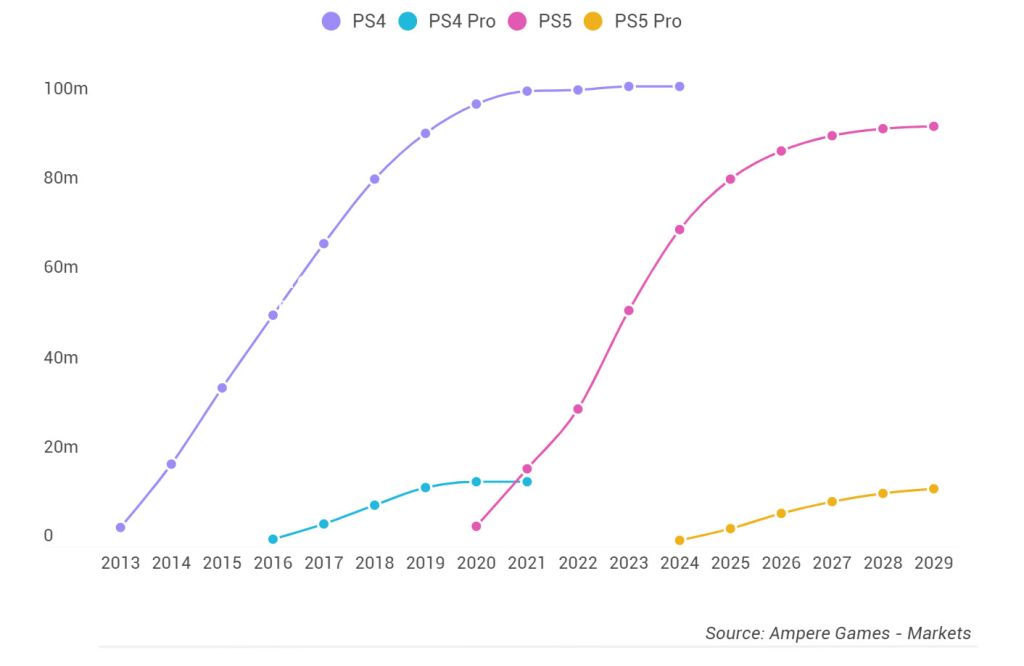 PS5 Pro vs Xbox Series X : comparatif des specs, prix et usages